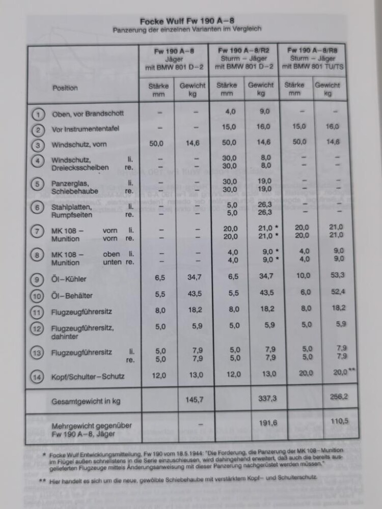Focke Wulf Jagdflugzeug, Fw 190 A Fw 190 "Dora" Ta 152 H, Peter Rodei