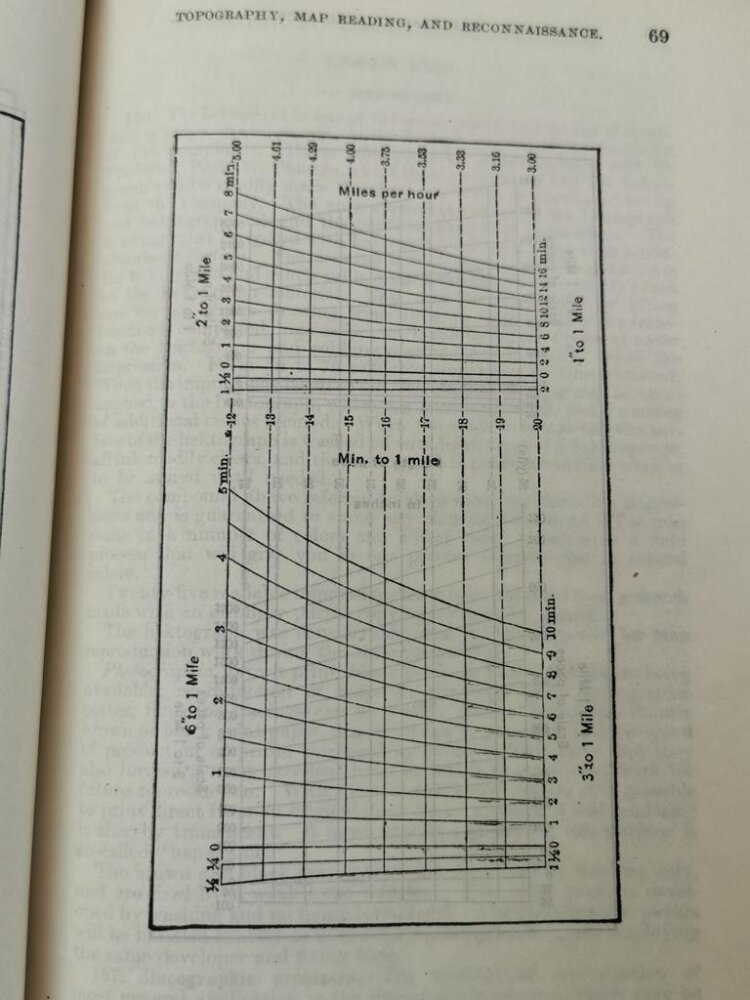 U.S. WWI, Training Manual in Topography, Map Reading and Reconnaissan